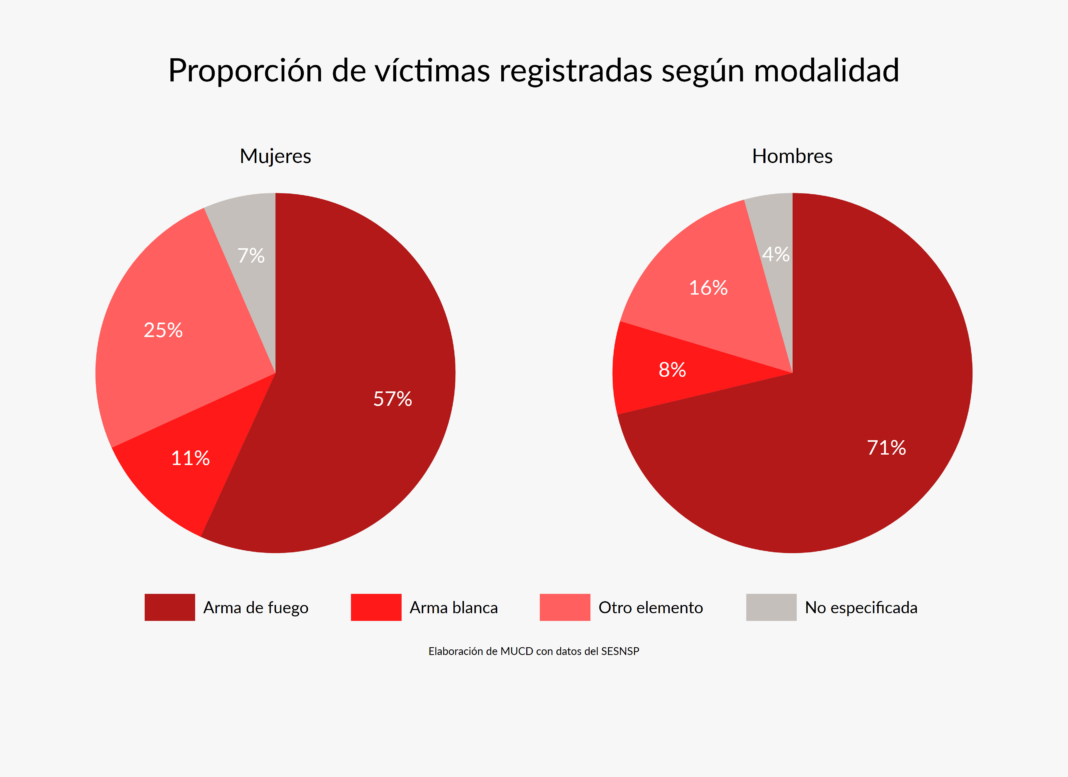 ¿Cuál fue la incidencia delictiva en México durante 2021? | Zona Docs