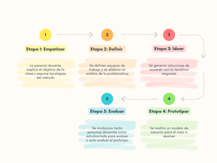 Más allá del diseño: el Design Thinking como metodología de enseñanza ...
